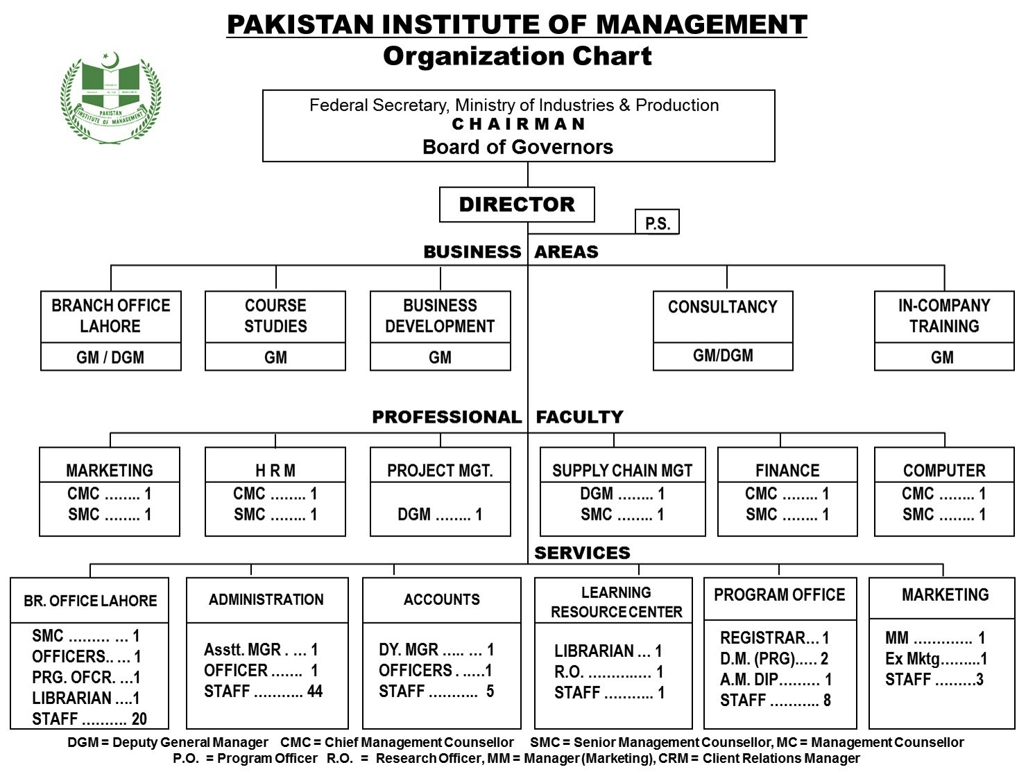 PIMORGCHART – Pakistan Institute of Management